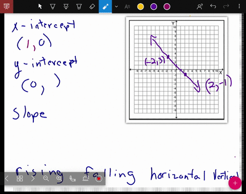 SOLVED:For each graph identify (by inspection) the x - and y ...