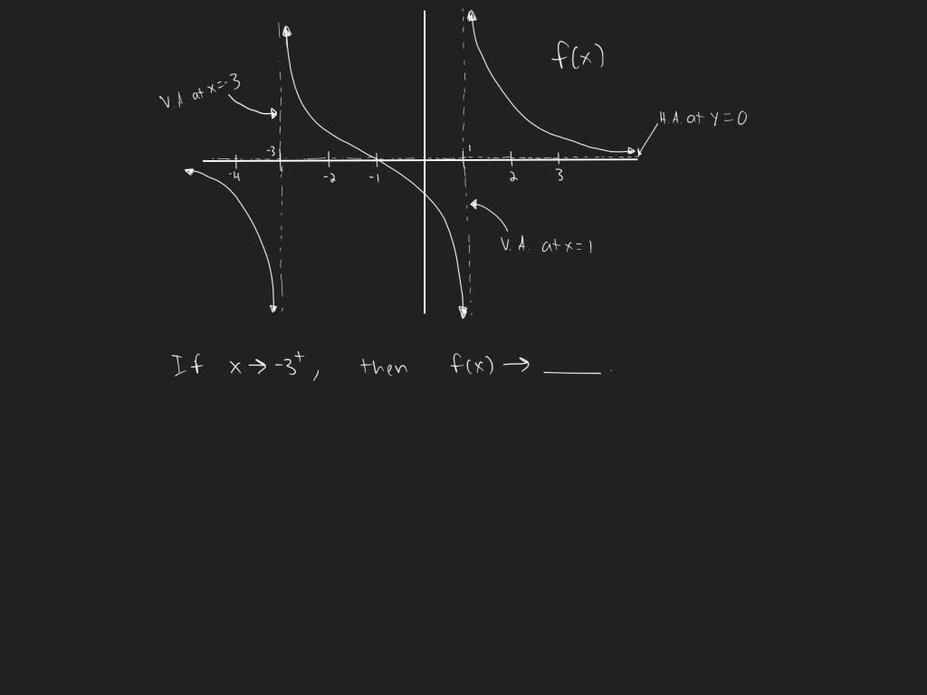 Use The Graph Of The Rational Function In The Figure SolvedLib