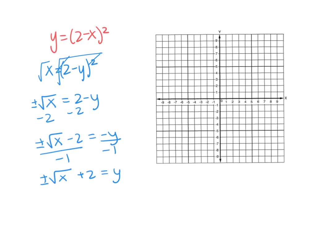 SOLVED:Graph each relation and its inverse. y=(2-x)^2