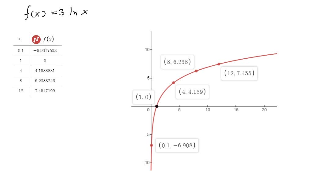 Dibujar una gráfica En los ejercicios 9 a 16, trace la gráfica de la función y establezca su ...