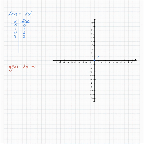 SOLVED:In Exercises 51-54, graph the given square root functions, f and ...