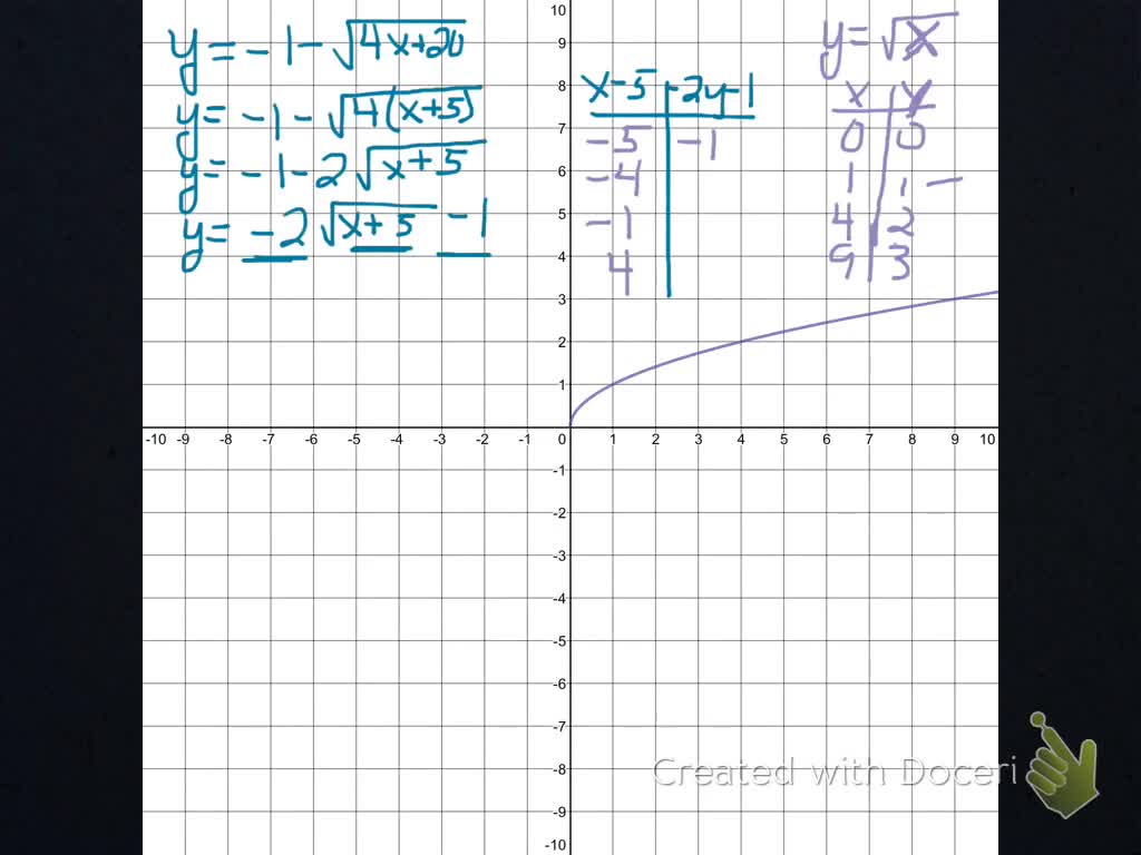SOLVED:Graph. Find the domain and the range of each function. y=-1-√(4 ...