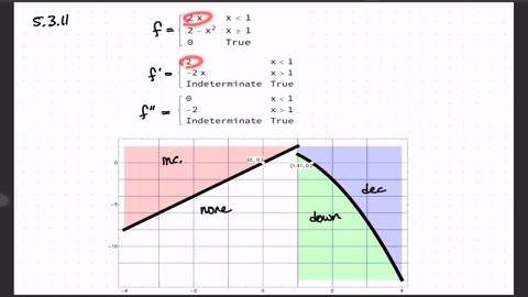 SOLVED:For Iho graph shown, idenlily a) Iho point(s) of infleclion and ...