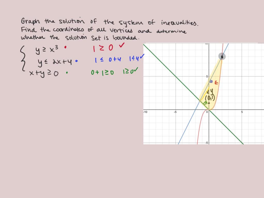 SOLVED:19–40 Graph the solution of the system of inequalities. Find the ...