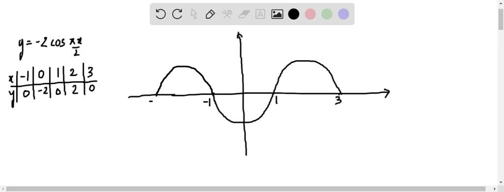 SOLVED:Match the function with its graph. State the period of the function. IThe graphs are ...