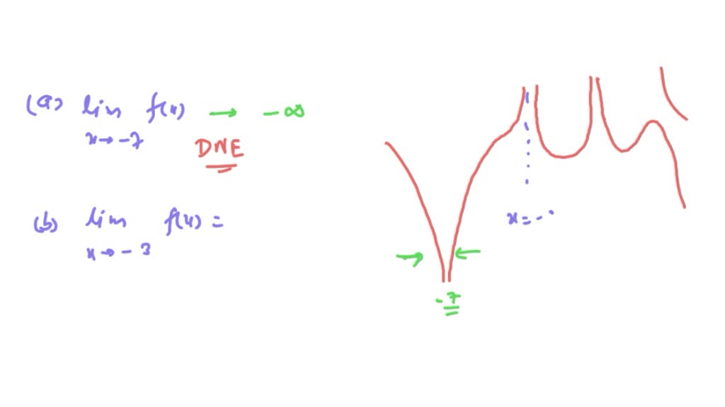 For the function R whose graph is shown, state the following. (a) limx ...