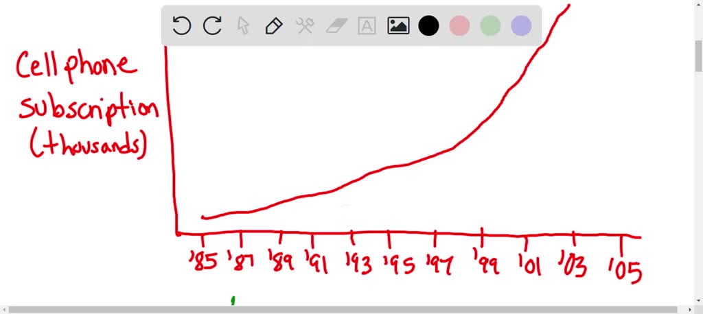 SOLVED: The following table shows the numbers of cell phone subscriptions (in millions) in the ...