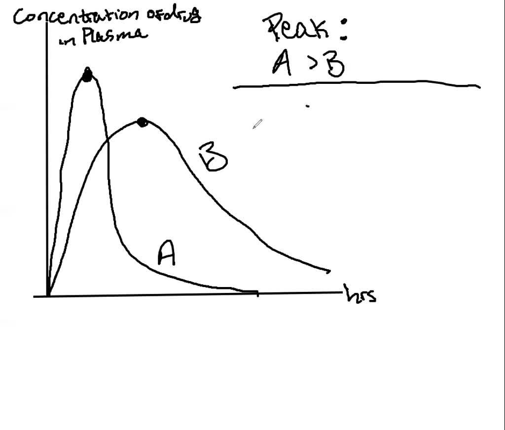 solved-figure-5-59-compares-the-concentration-in-blood-plasma-for-two