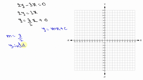 SOLVED:Find the slope and y -intercept of each line. Graph the line. 2 ...