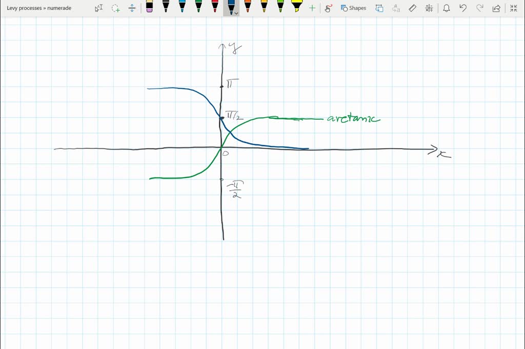 SOLVED Explain How To Graph Y arccot X On A Graphing Utility That Does 