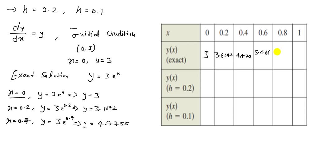 SOLVED:Complete the table using the exact solution of the differential ...