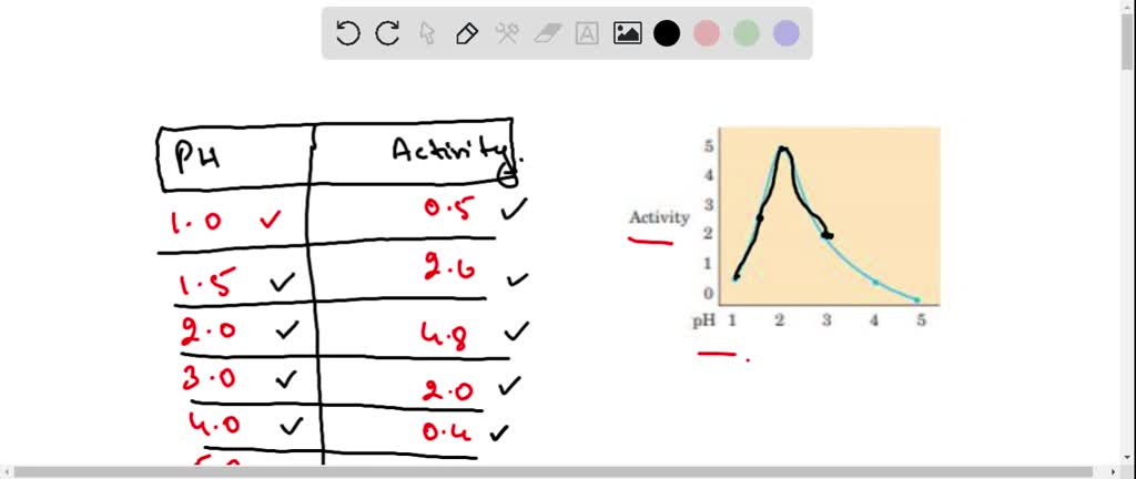 SOLVED:The activity of pepsin was measured at various pH values. When ...