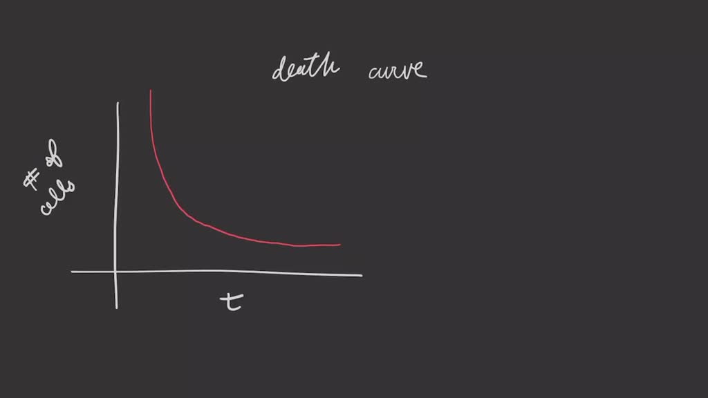 SOLVED:When plotting microbial death curves, how might they look ...