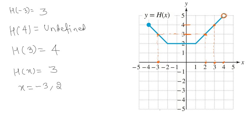 ⏩solvedfinding Function Values From A Graph Graph Cant Copy The Numerade 2631
