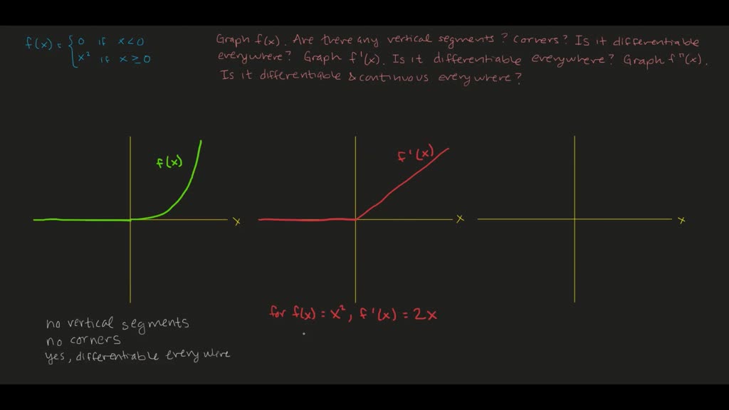 Consider the function f defined on [0,1] as follows: If x ∈S V C(3 ...