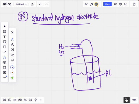 SOLVED:Draw a diagram of a standard hydrogen electrode and describe how ...
