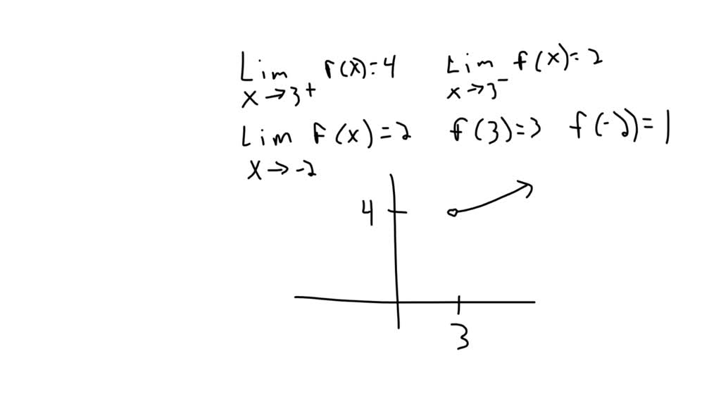 SOLVED:Sketch the graph of an example of a function f that satisfies ...