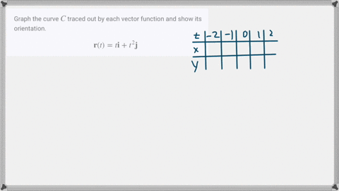 ⏩SOLVED:Graph the curve C traced out by each vector function and… | Numerade
