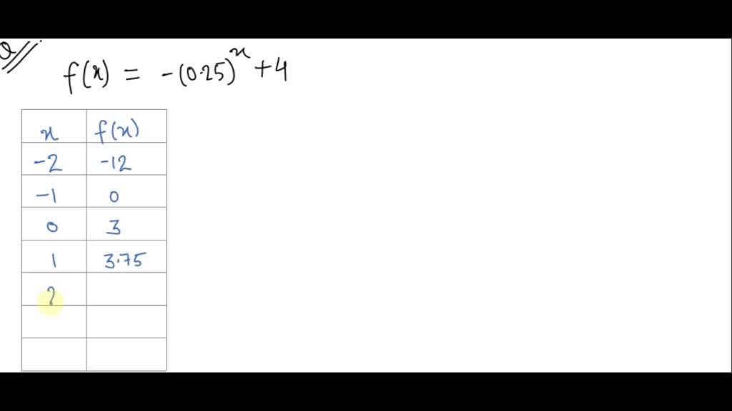 Solvedgraph The Function By Substituting And Plotting Points Then Check Your Work Using A 0666