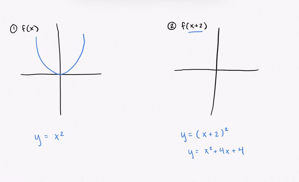 How do you obtain the graph of y=f(x+2) from the graph of y=f(x ...