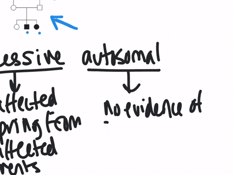 SOLVED:The pedigree below was obtained for a rare kidney disease. a. Deduce the inheritance of ...