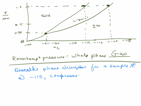 The phase diagram for xenon is shown below. (a) What phase...