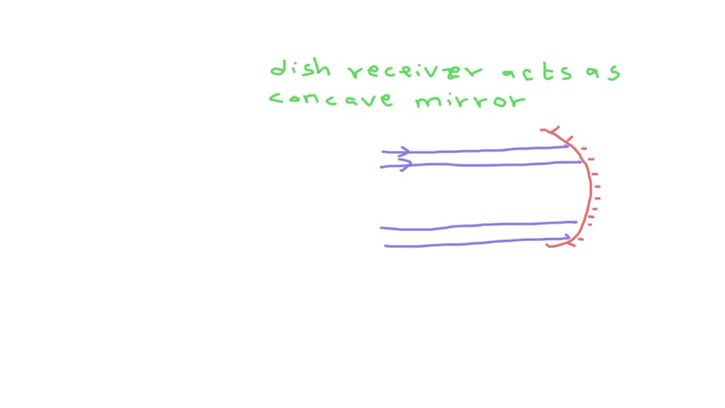 SOLVED:Apply Many homes have dish receivers for satellite TV. Which ...