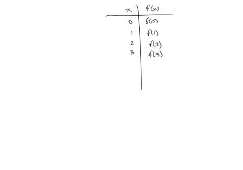 ⏩SOLVED:The function f whose graph is shown below has values as… | Numerade