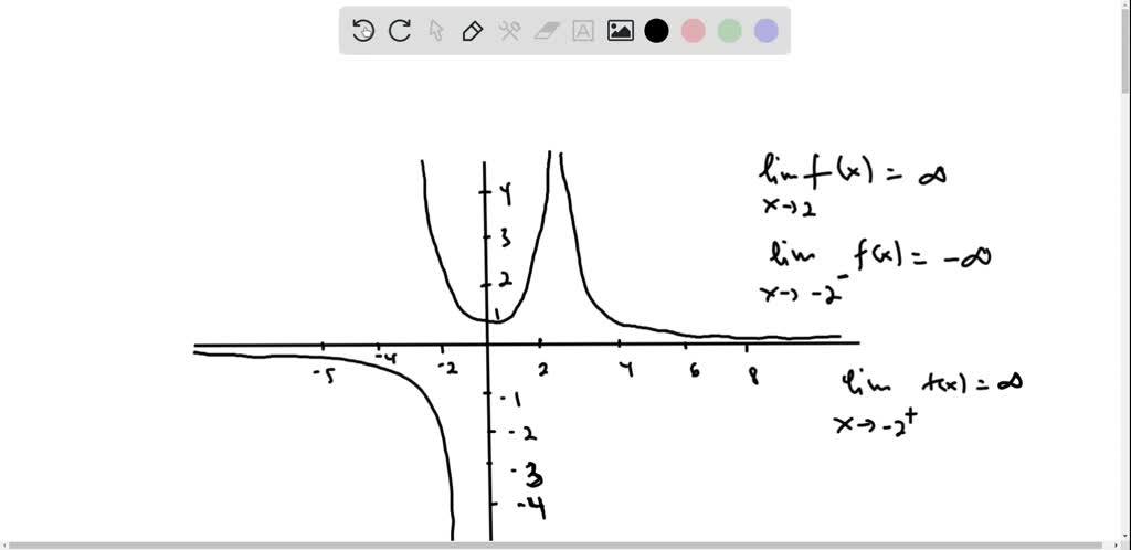 SOLVED:Sketch the graph of an example of a function f that satisfies all of the given conditions ...