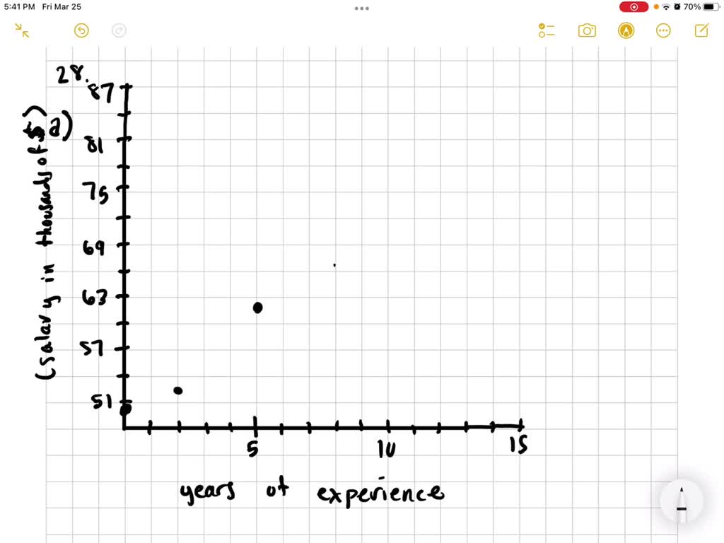 SOLVED:Teacher Salaries The following graph shows teacher salaries for ...