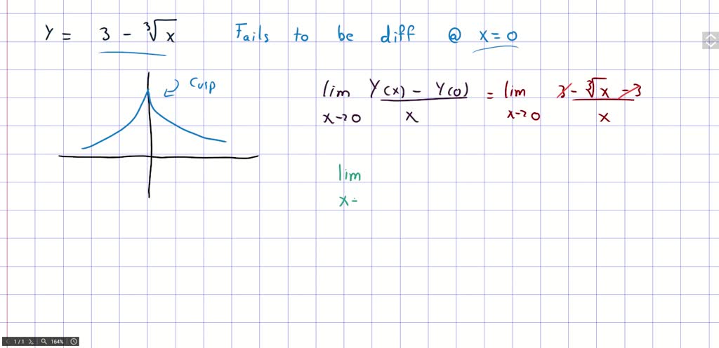 ⏩SOLVED:The function fails to be differentiable at x=0. Tell whether ...