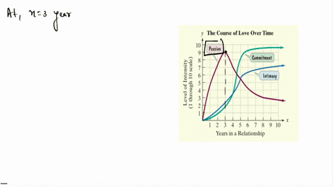⏩SOLVED:The graphs show that the three components of love, namely ...