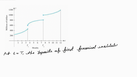 SOLVED:The following graph describes the progress Michael made in ...