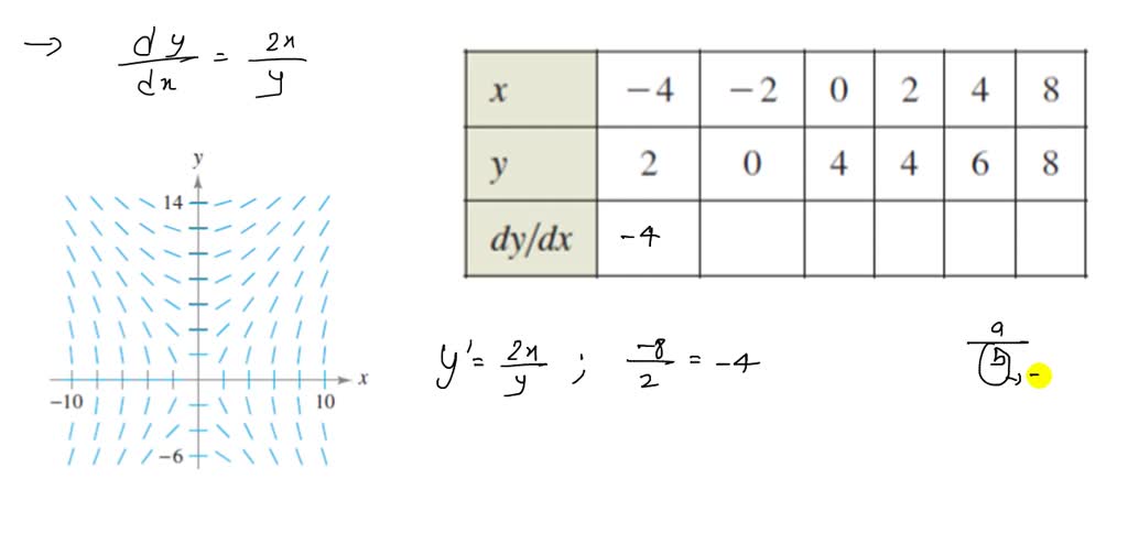 A differential equation and its slope field are given. Complete the ...
