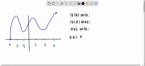 SOLVED:Use the following graphs to identify the points on the interval [a, b] at which local and ...