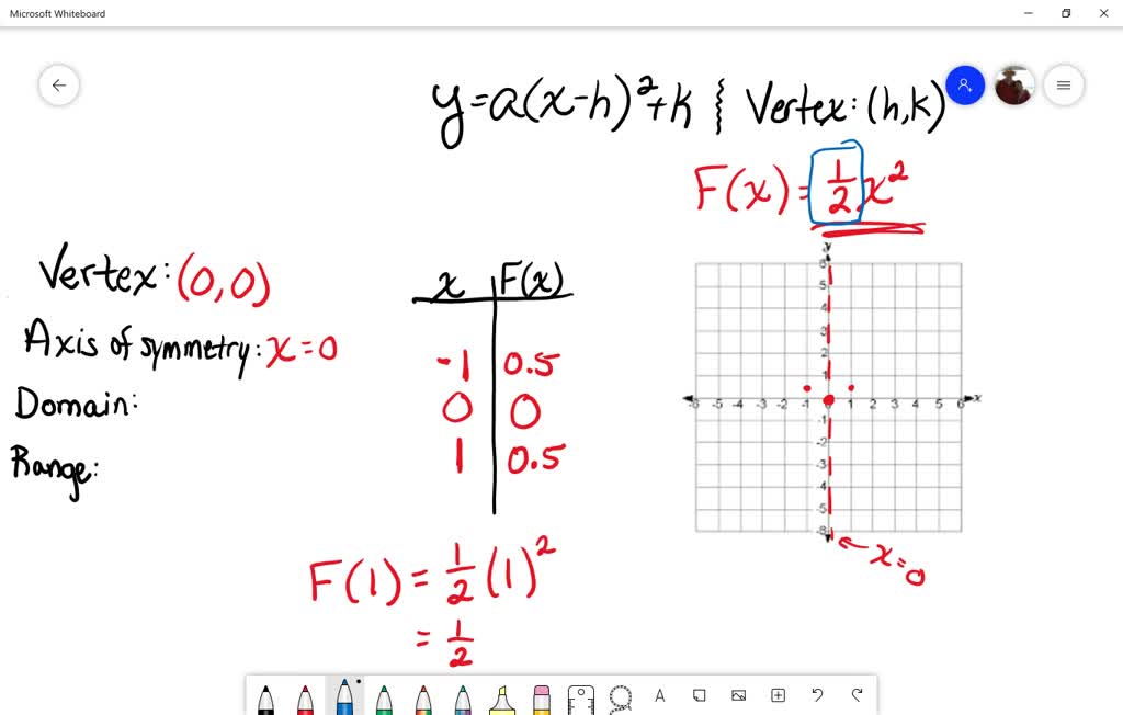 SOLVED:Graph each parabola. Give the vertex, axis of symmetry, domain ...