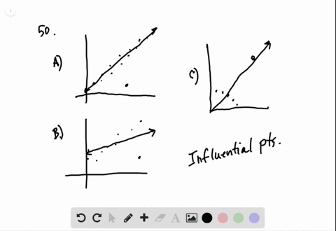 ⏩SOLVED:An unusual point in a scatter plot is called an influential ...