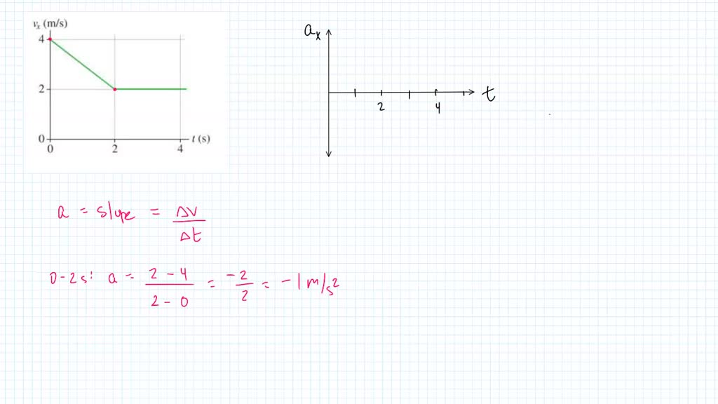 Figure P2.19 shows the velocity graph of a bicycle. Draw the bicycle's ...