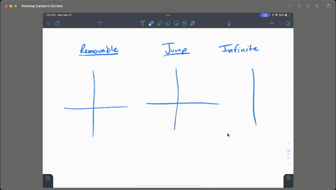 SOLVED:The graph of a function f is given. Classify the discontinuities ...