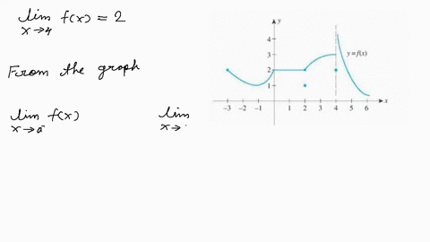 SOLVED:Refer to the graph of the function f and determine whether each ...