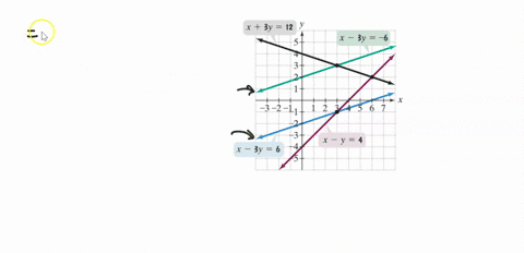 VIDEO solution:Write the linear system whose solution set is ∅. Express ...