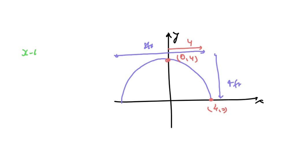 Window Design A stained glass window is bounded above by a parabola ...