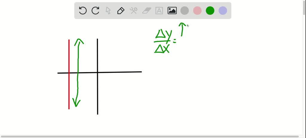 SOLVED:Determine whether the slope of the line is positive, negative, 0 ...