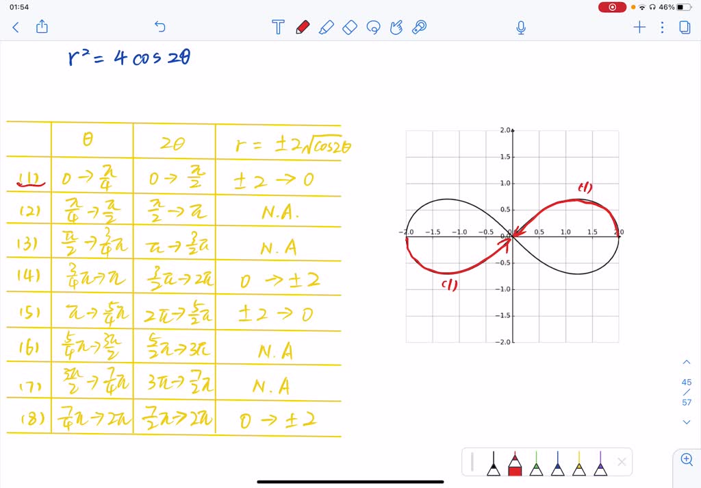 Sketch the graph of the polar equation. r^2=4 cos2 θ (lemniscate ...