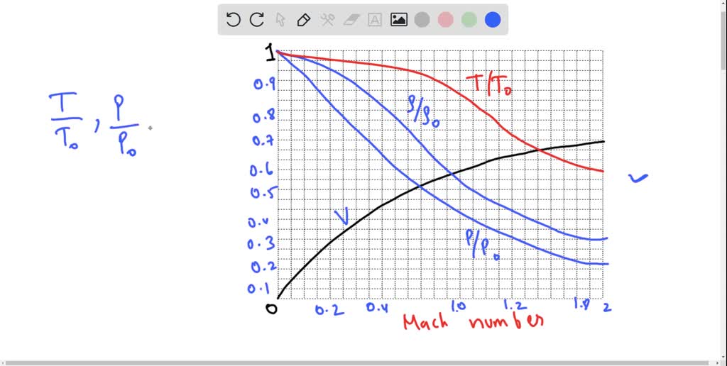 Sketch the velocity diagrams for an axial flow compressor and derive ...