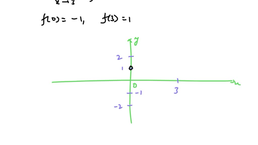 SOLVED:15-18 Sketch the graph of an example of a function f that ...