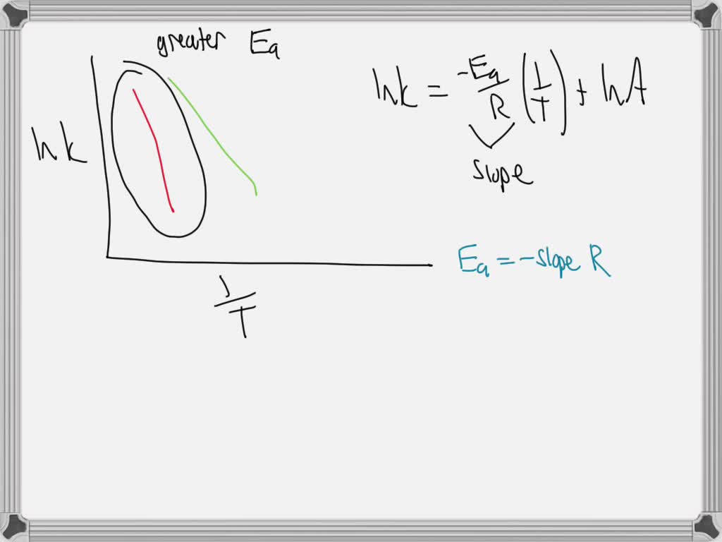 (1) The diagram in (a) shows the plots of lnk versus 1 / T for two ...