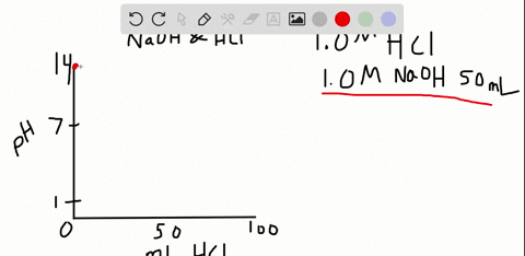 Titration Curve - pH Vs. Volume of base...