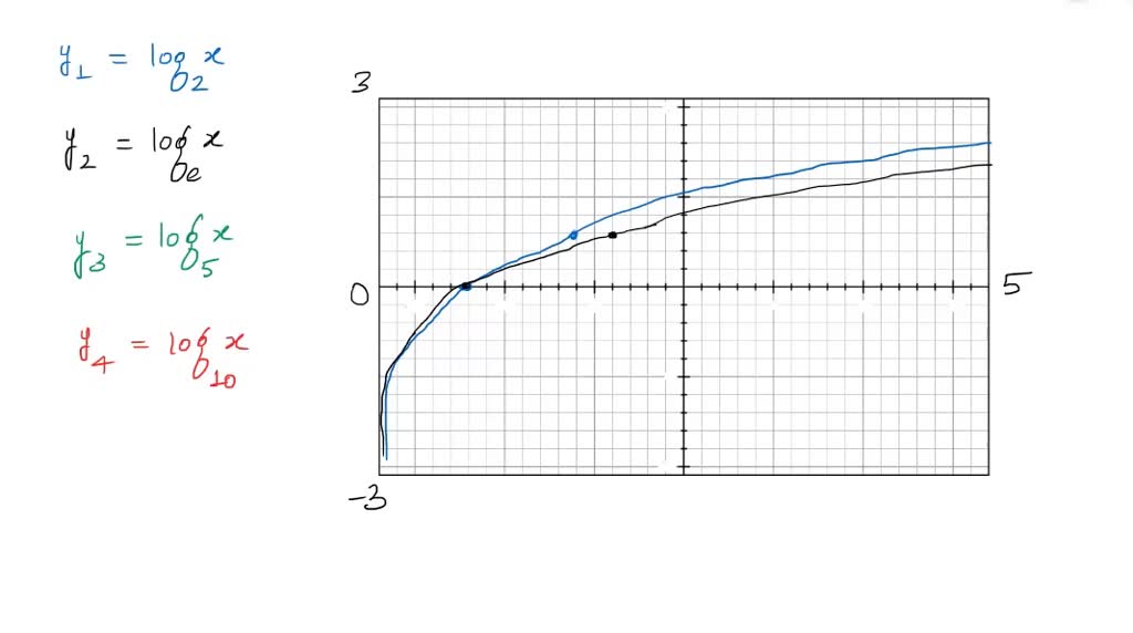 Families of Functions Draw graphs of the family of functions y=loga x ...