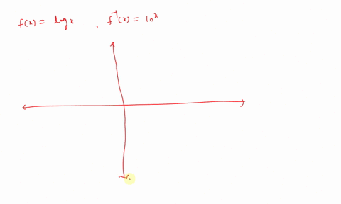 SOLVED:Graph the function and its inverse using the same set of axes. Use any method. f(x)=logx ...